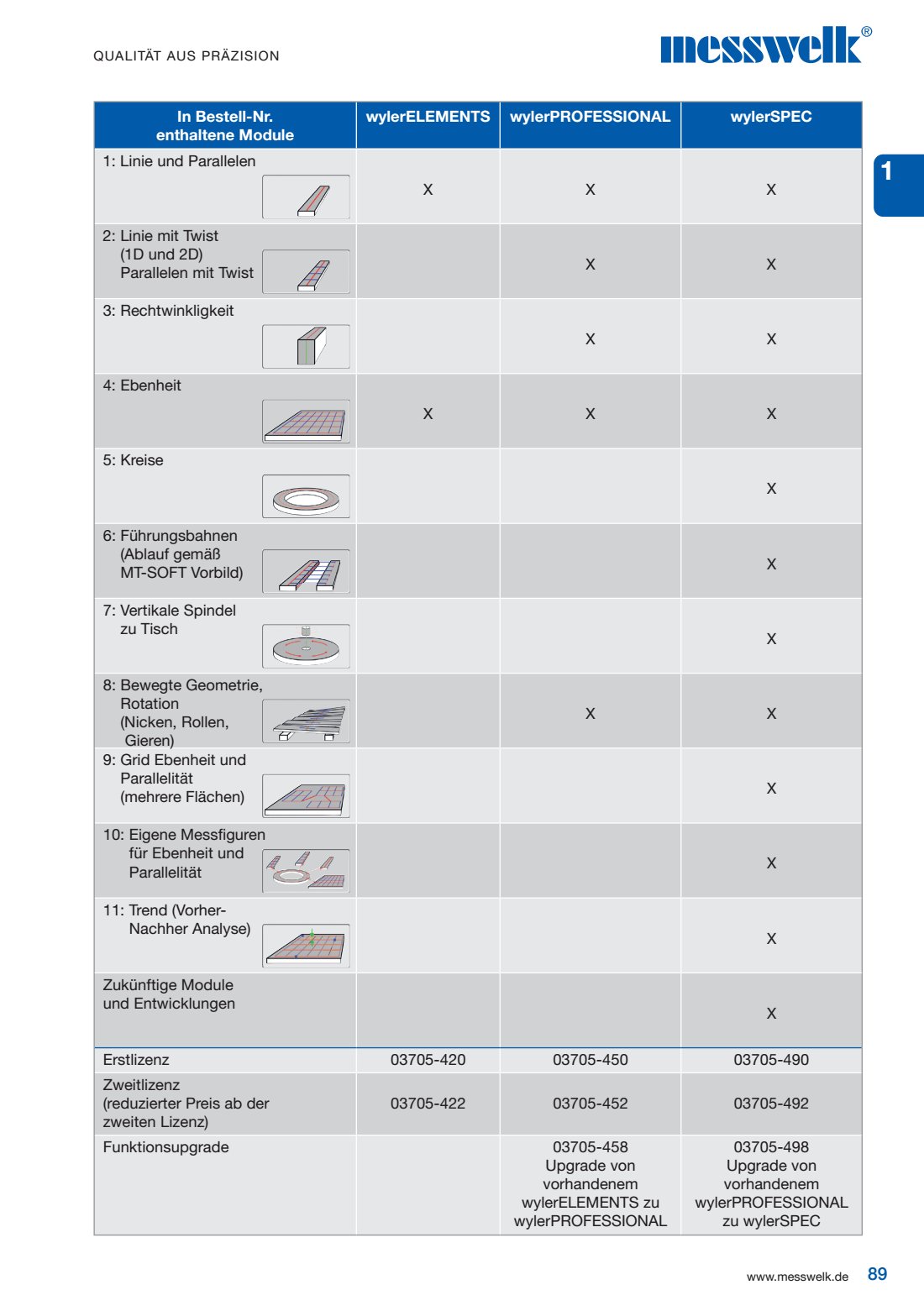 Bestell-Nr enthaltene Module